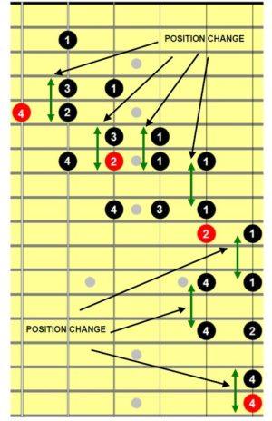 SCALES YOU CAN USE – Guitar Scale Method | GMI - Guitar & Music ...