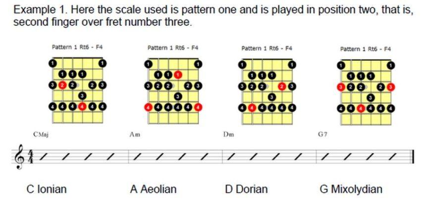 SCALES YOU CAN USE – Guitar Scale Method | GMI - Guitar & Music ...