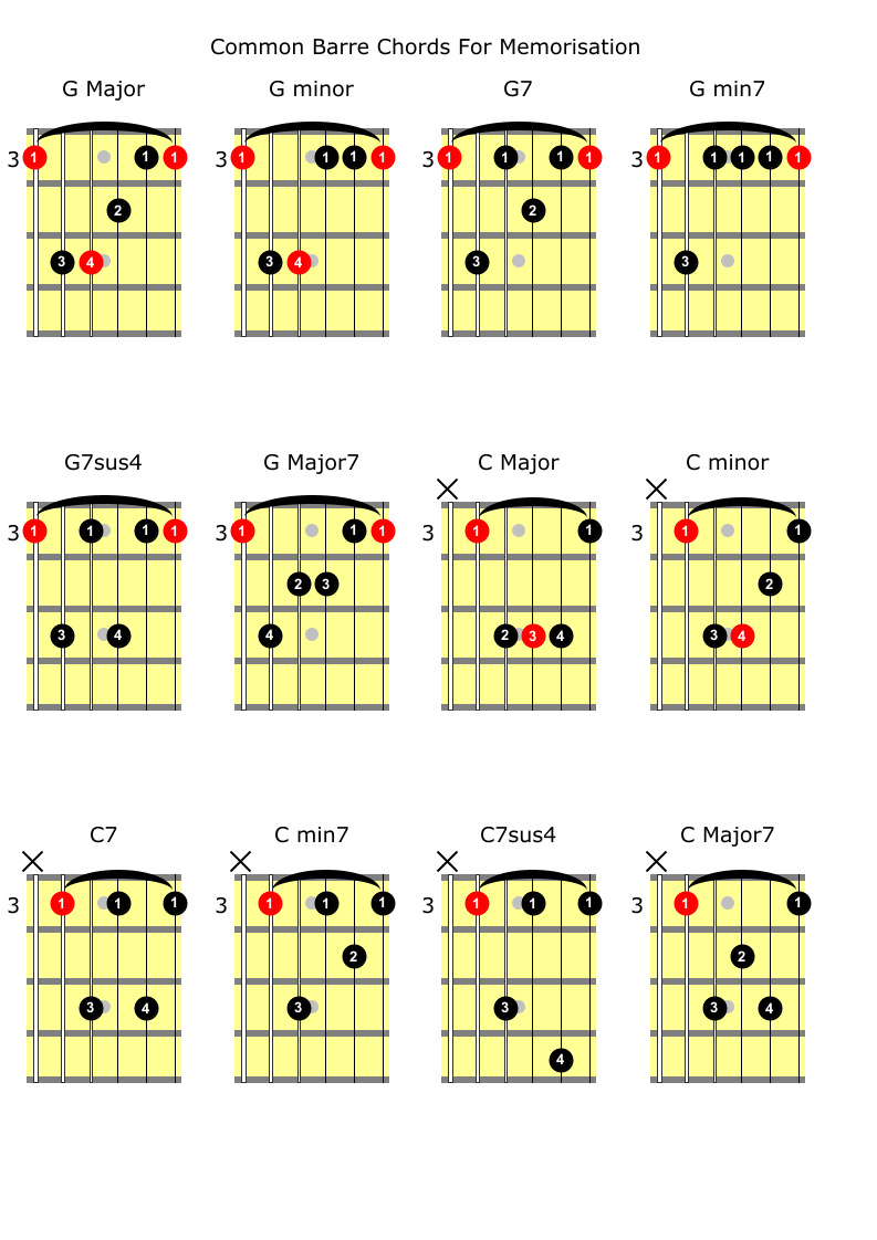 Learning To Play Barre Chords With This Essential Guide Gmi Guitar And Music Institute Online