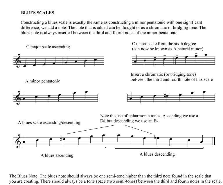 Understanding Diatonic Chord Theory Essentials | GMI - Guitar & Music ...