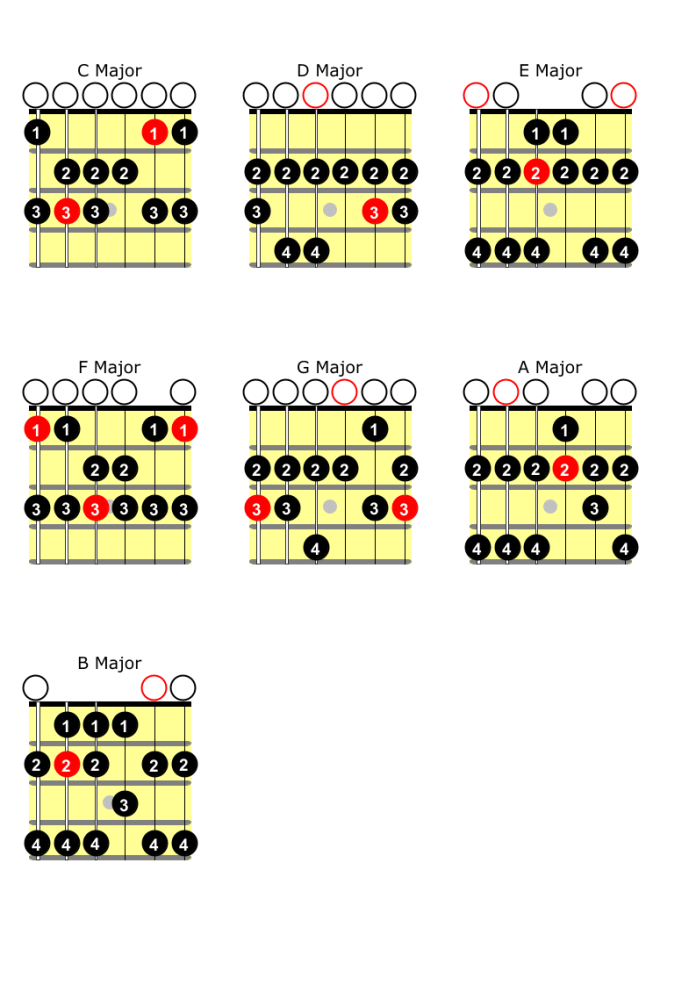 Mastering Major Scales for Guitar | GMI - Guitar & Music Institute ...