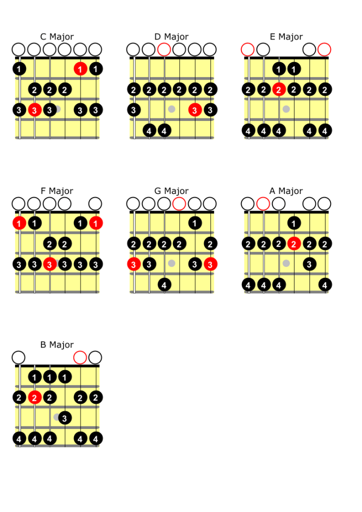 Mastering Major Scales for Guitar | GMI - Guitar & Music Institute ...