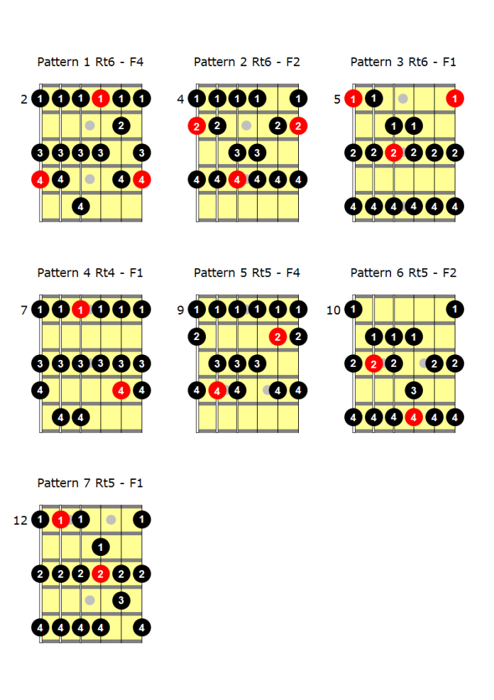 Mastering Major Scales for Guitar | GMI - Guitar & Music Institute ...